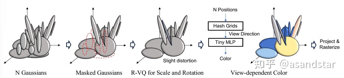 3dgs-compression-survey 3D高斯压缩综述 - 知乎