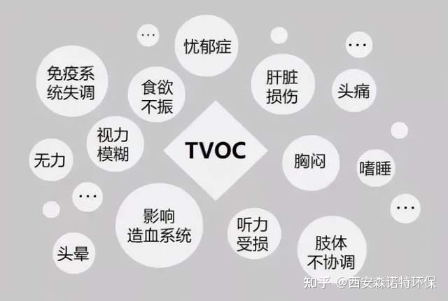 tvoc是什么？如何治理tvoc污染？ - 知乎