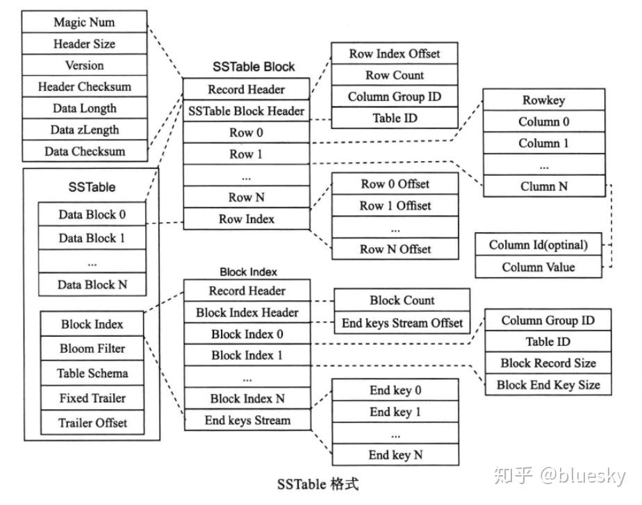 SSTable 结构 - 知乎