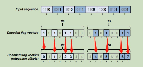 cub库(三) block radix sort 方法 - 知乎