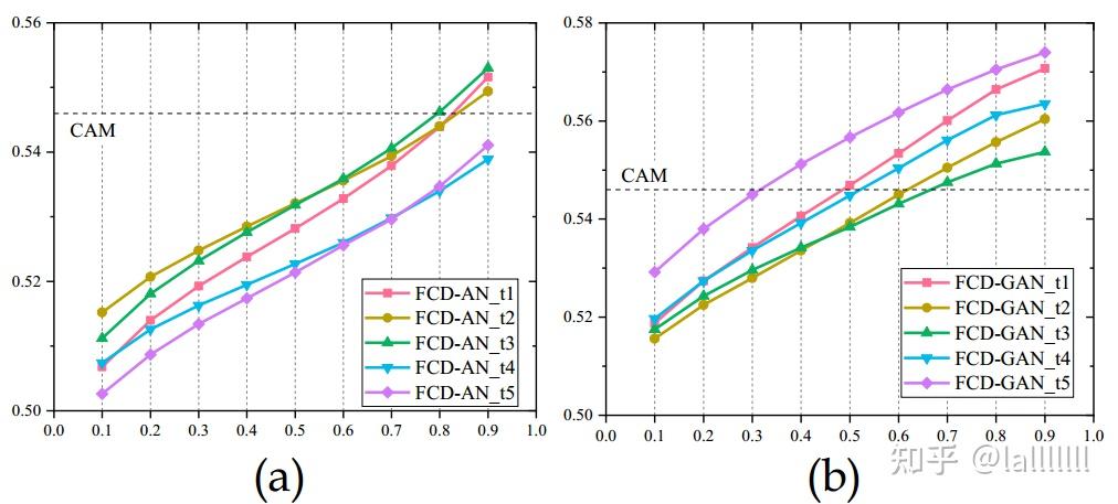 FCD-GAN:具有生成对抗网络的全卷积变化检测框架，用于无监督、弱监督和区域监督变化检测 - 知乎