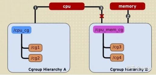 四、容器技术概述-CGroup - 知乎