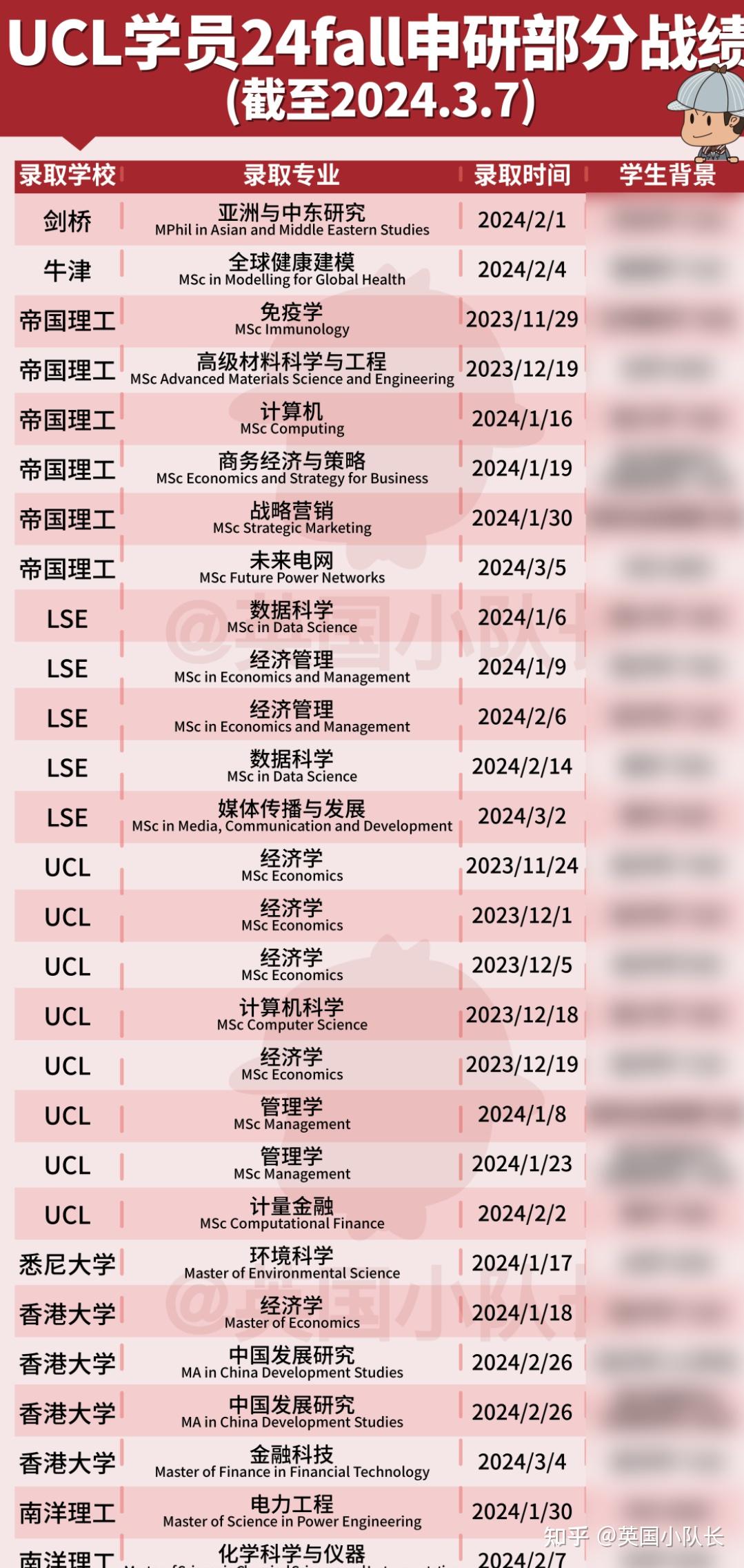 UCL本科生申研，拿到了哪些G5 offer？24申请季成功案例汇总 - 知乎