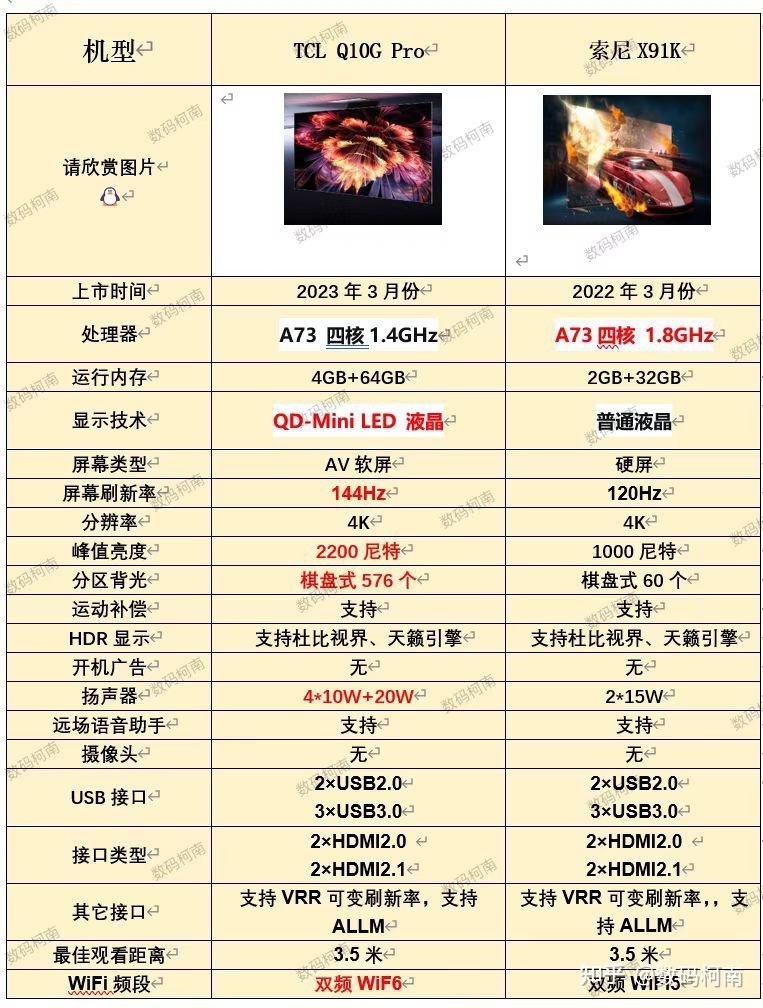 65寸的TCL电视Q10G Pro和索尼电视X91K，选哪个好？ - 知乎