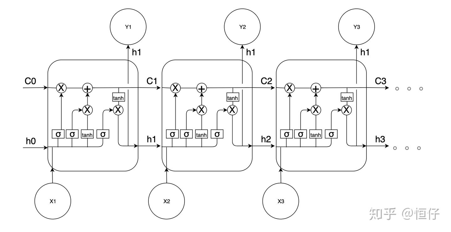 从简单RNN到带Attention LSTM机器翻译基本思路 - 知乎