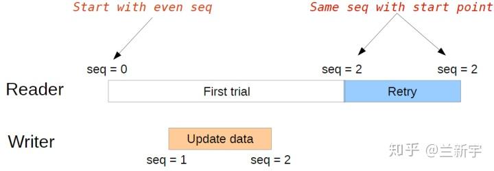 Linux中的rwlock和seqlock - 知乎