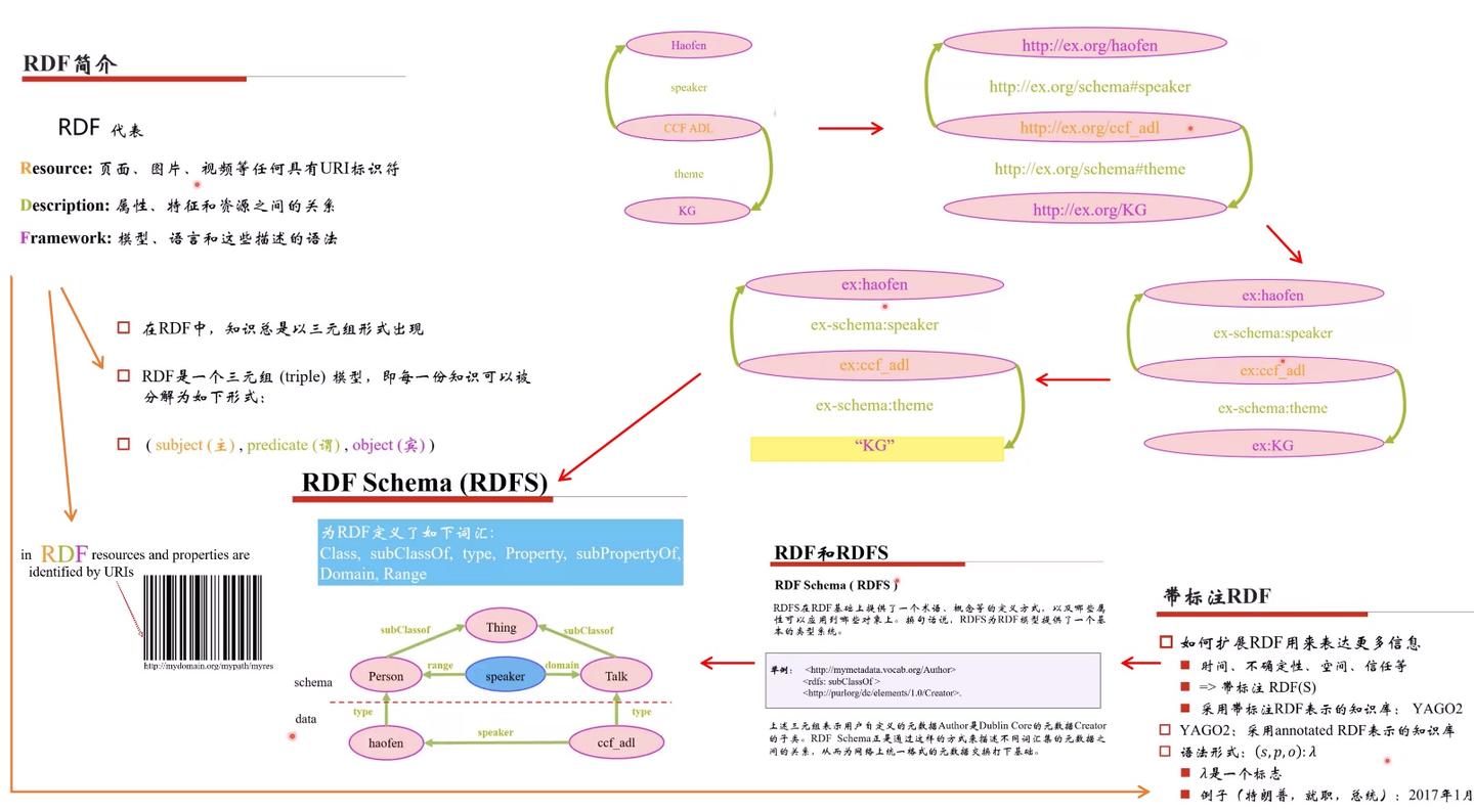 知识图谱学习记录-1.2 RDF资源描述框架 - 知乎