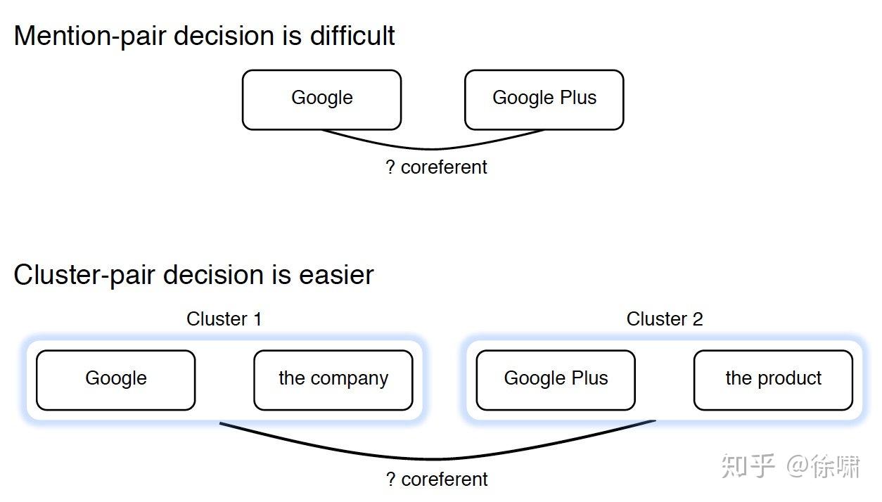 [CS224n笔记] L16 Coreference Resolution - 知乎
