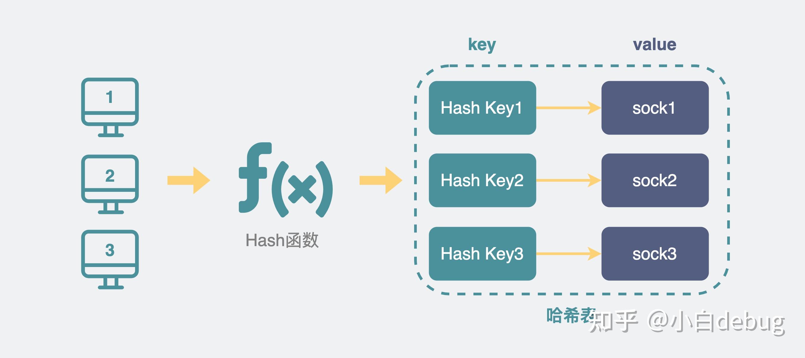 网络编程中的 Socket 该怎么理解？ - 知乎