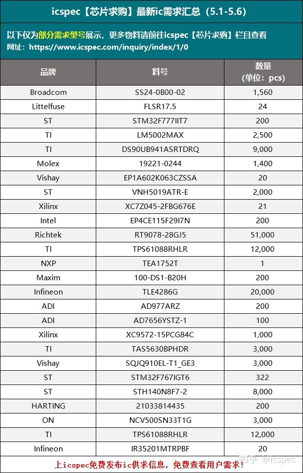 icspec | 本周热门芯片需求出炉，速来匹配（5.1-5.6） - 知乎