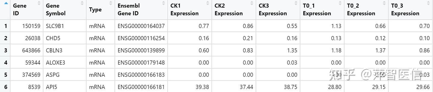 Gene symbol,Ensemble Gene ID和Entrez ID相互转换 - 知乎