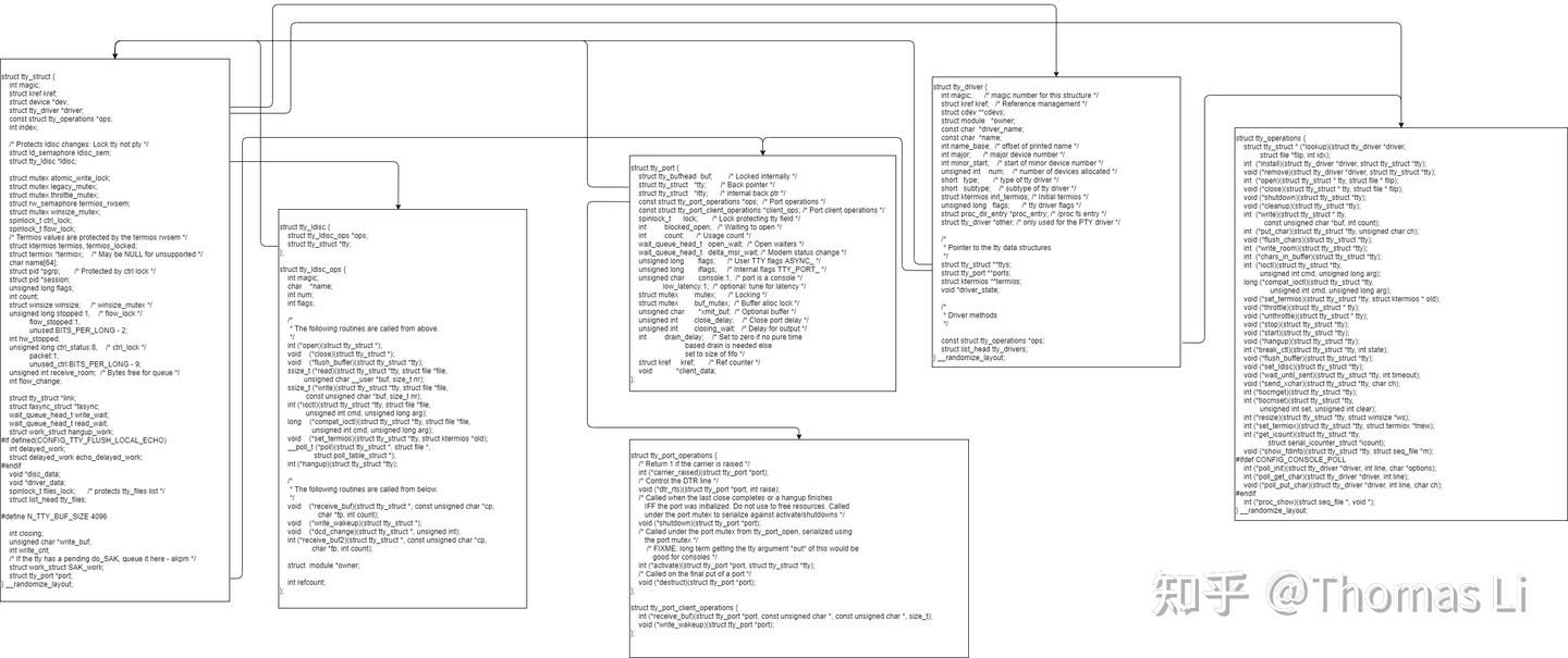 LINUX驱动-TTY子系统(2)整体架构，主要数据结构，数据流转过程 - 知乎