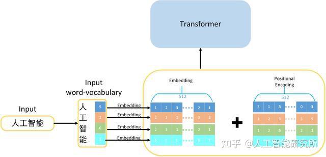 图文详解Transformer模型——PosItional Encoding 位置编码详解 - 知乎