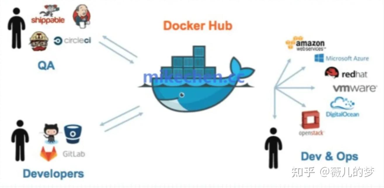 Docker架构最全详解 - 知乎
