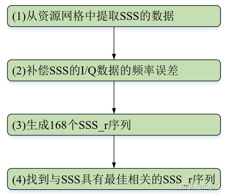 LTE学习(2)-PSS&SSS检测(二) - 知乎