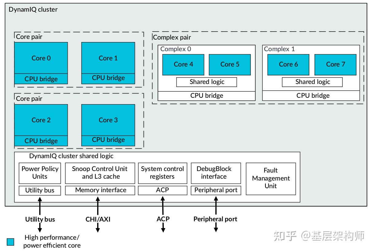 [A-06] ARMv8/ARMv9-Cache的一致性机制(Cache系列完结篇) - 知乎