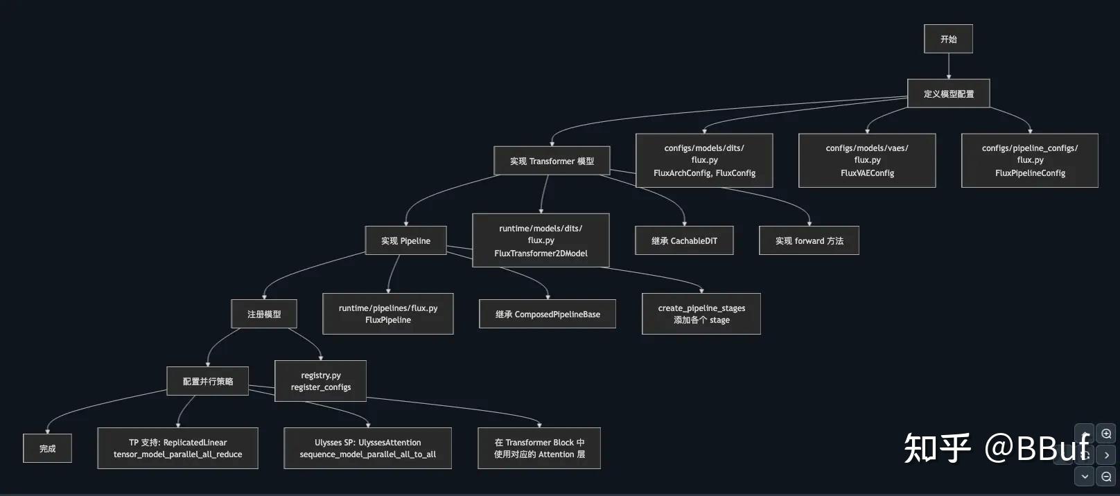 SGLang Diffusion 学习笔记 - 知乎
