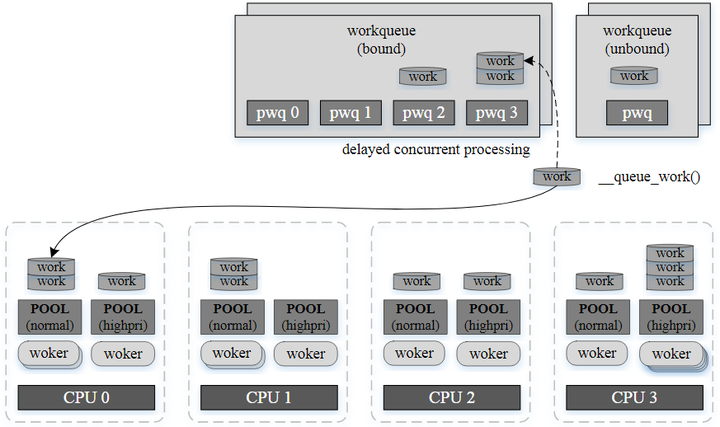 任务工厂 - Linux 中的 workqueue 机制 [二] - 知乎