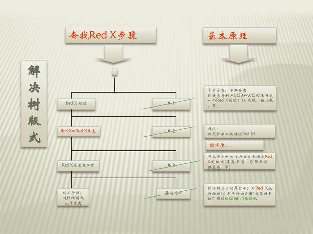 RED X 复杂问题解决（系列教材2） - 知乎