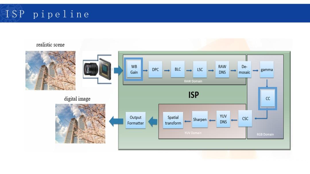 ISP中的色彩处理模块 - 知乎