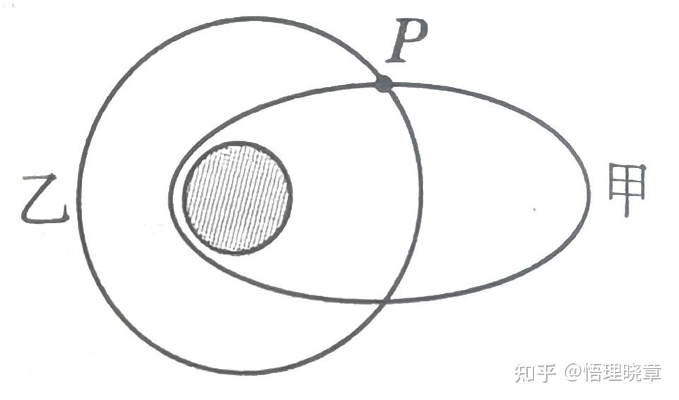 高中物理《万有引力的应用——卫星的变轨和交会对接等问题》 - 知乎