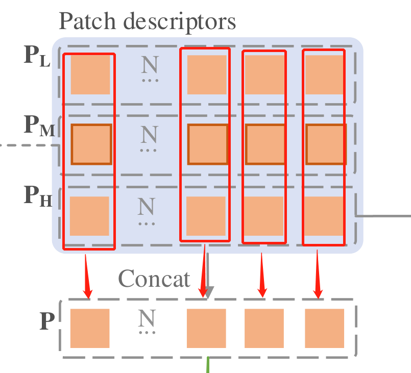 TransVPR 论文阅读 (TransVPR: Transformer-based place recognition with multi-level attention ...