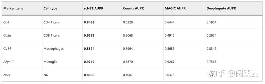 「单细胞+PPI」革命性整合！Nature Methods新作scNET：双视角GNN破解 - 知乎