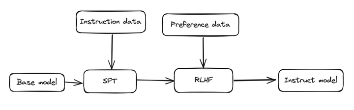 2024年大模型Alignment偏好优化技术PPO,DPO, SimPO,KTO,Step-DPO, MCTS-DPO,SPO - 知乎