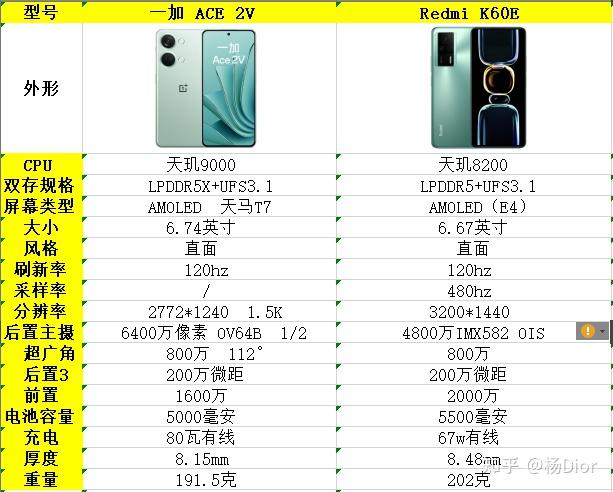 一加Ace2V和红米K60E详细对比：谁的性价比更高？ - 知乎