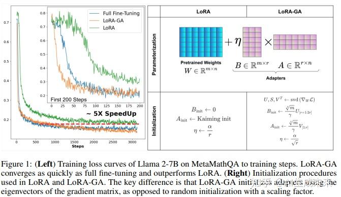 如何拯救LoRA初始化？LoRA-GA：性能显著提升+收敛速度更快！ - 知乎