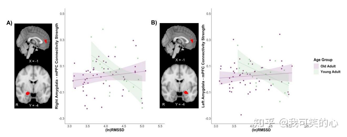 文献阅读：Heart rate variability covaries with amygdala functional ...