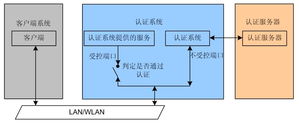 MSR810配置本地认证的有线802.1X认证 - 知乎