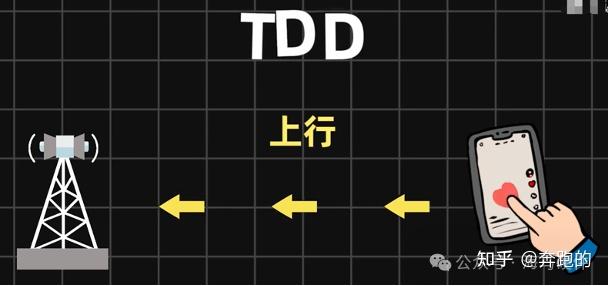 【转载】浅谈TDD和FDD无线传输技术 - 知乎