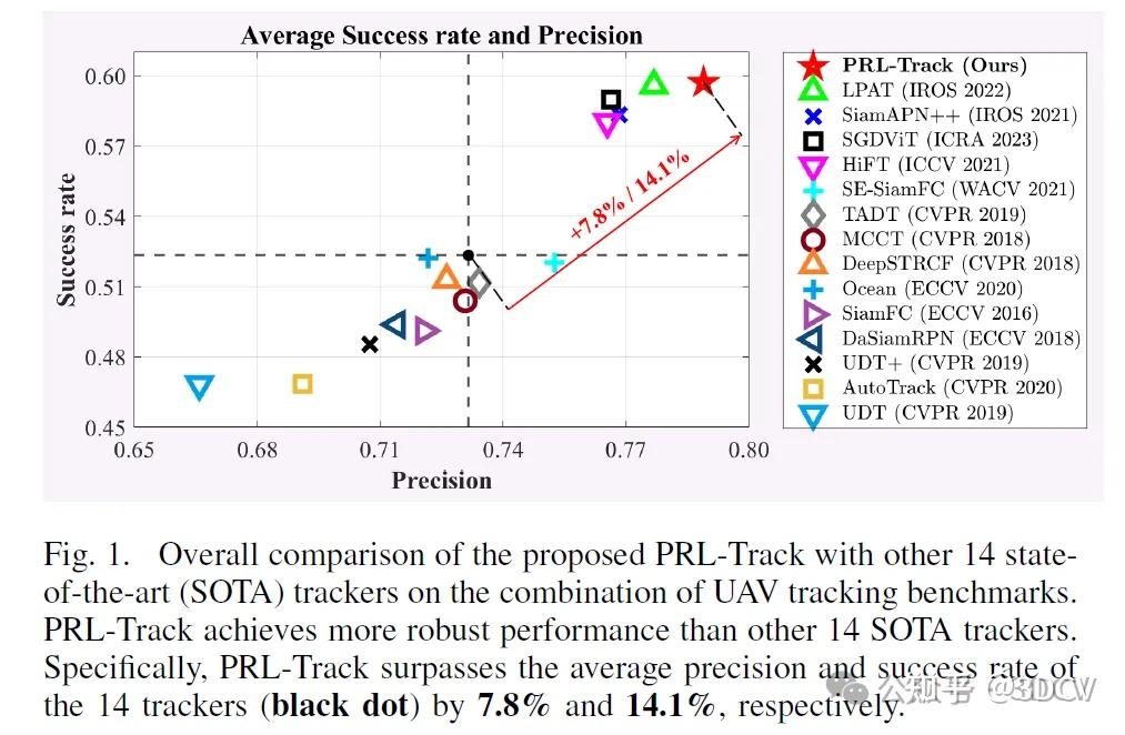IROS'24开源 | 43 FPS！精度拉满！PRL-Track：无人机实时跟踪最新SOTA！ - 知乎