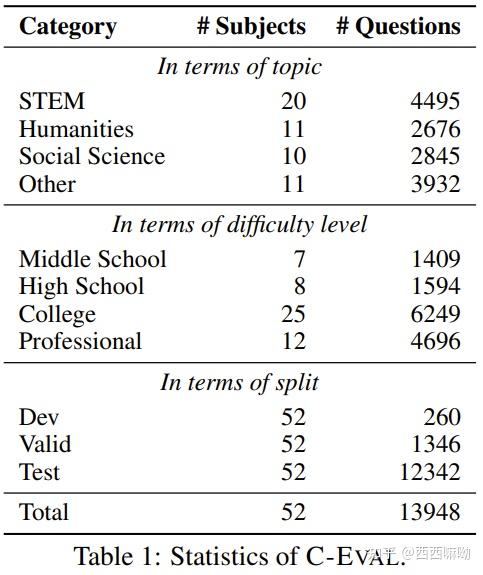 中文大语言模型评估基准：C-EVAL - 知乎