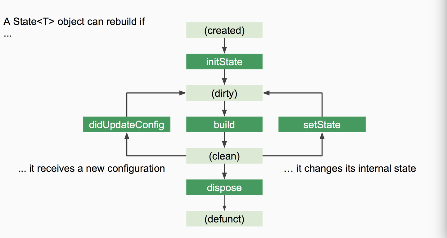 Flutter 54: 图解基本生命周期 - 知乎
