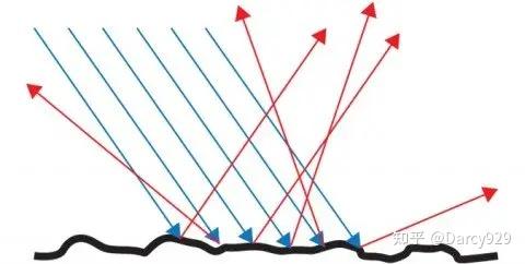 从0到1学TA_shader篇——03手撸Lambert - 知乎
