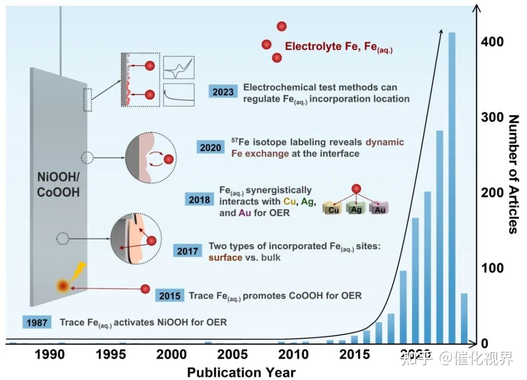 Angew：电解液中铁对OER的作用机制全解析！ - 知乎