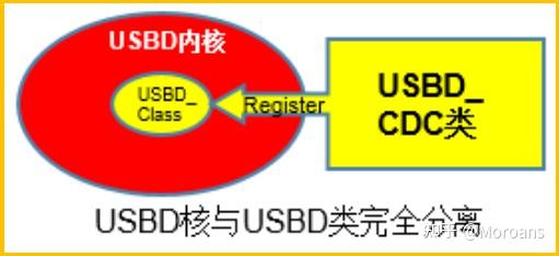 USB CDC类-ST官方培训学习笔记 - 知乎