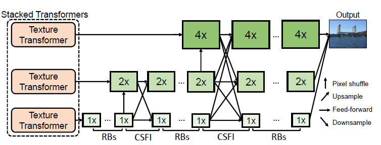 Learning Texture Transformer Network for Image Super-Resolution阅读笔记 - 知乎