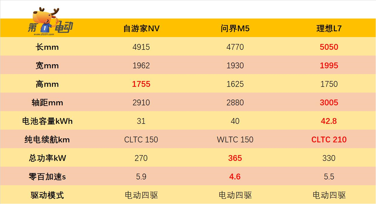 都说自游家NV定价高了，对比问界M5和理想L7的确有点飘 - 知乎