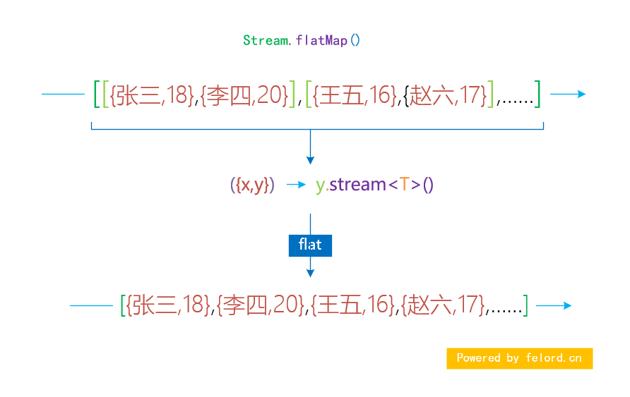 Java Stream 流如何进行合并操作 - 知乎
