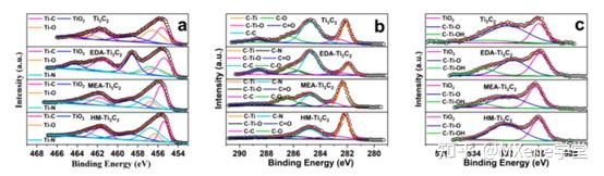 《Appl. Surf. Sci.》武汉工程大学 | 氨基修饰Ti3C2 MXene用于高性能超级电容器 - 知乎