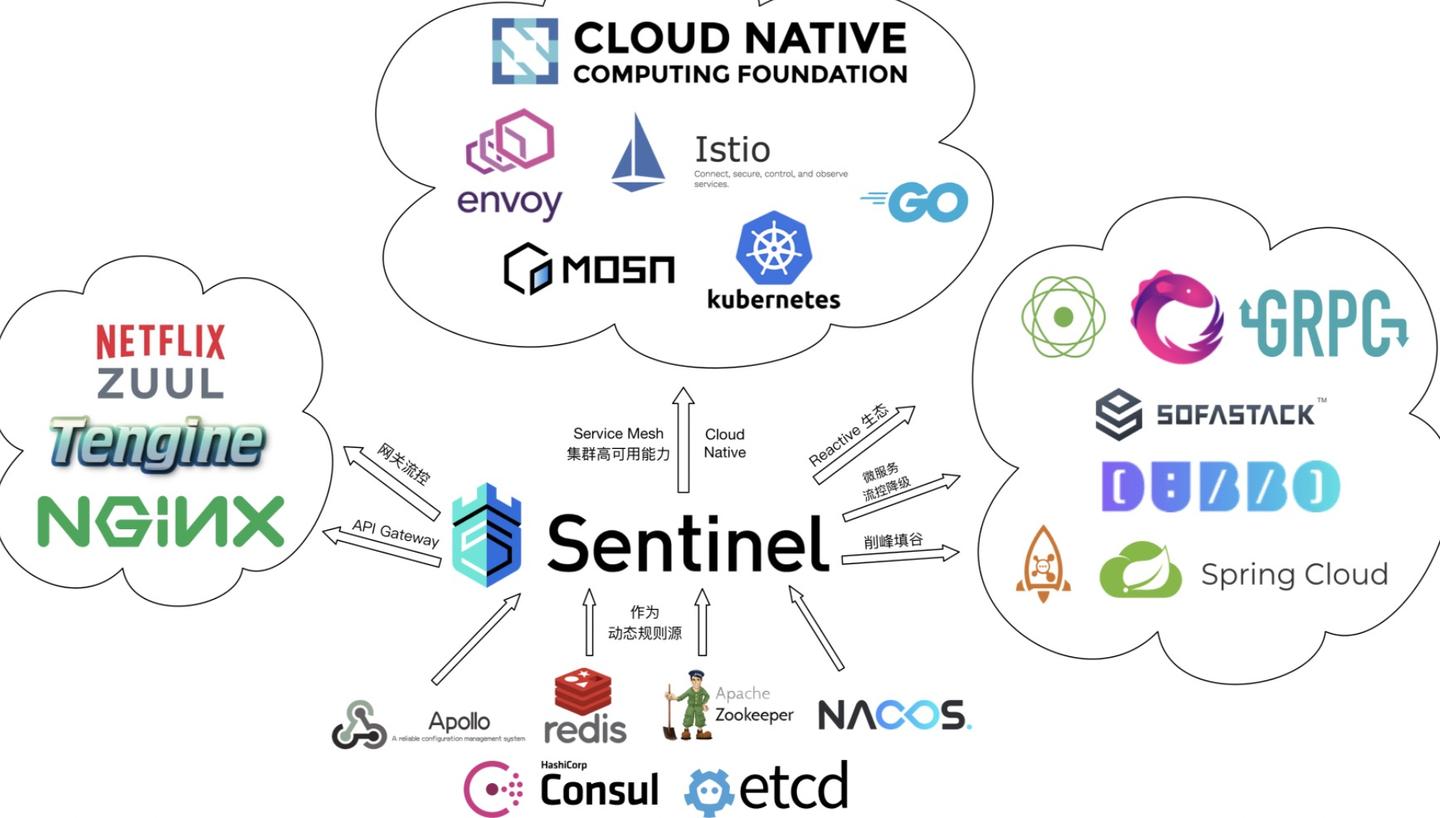 限流神器Sentinel，不了解一下吗？ - 知乎