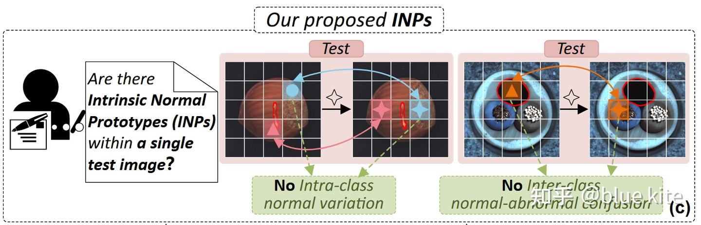小样本异常检测 Exploring Intrinsic Normal Prototypes within a Single Image for ...
