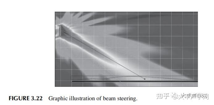 【声学基础】关于线阵列基本理论的部分内容的理解（Basic line array theory） - 知乎