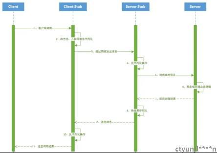 一文讲清RPC(Remote Procedure Call) - 知乎