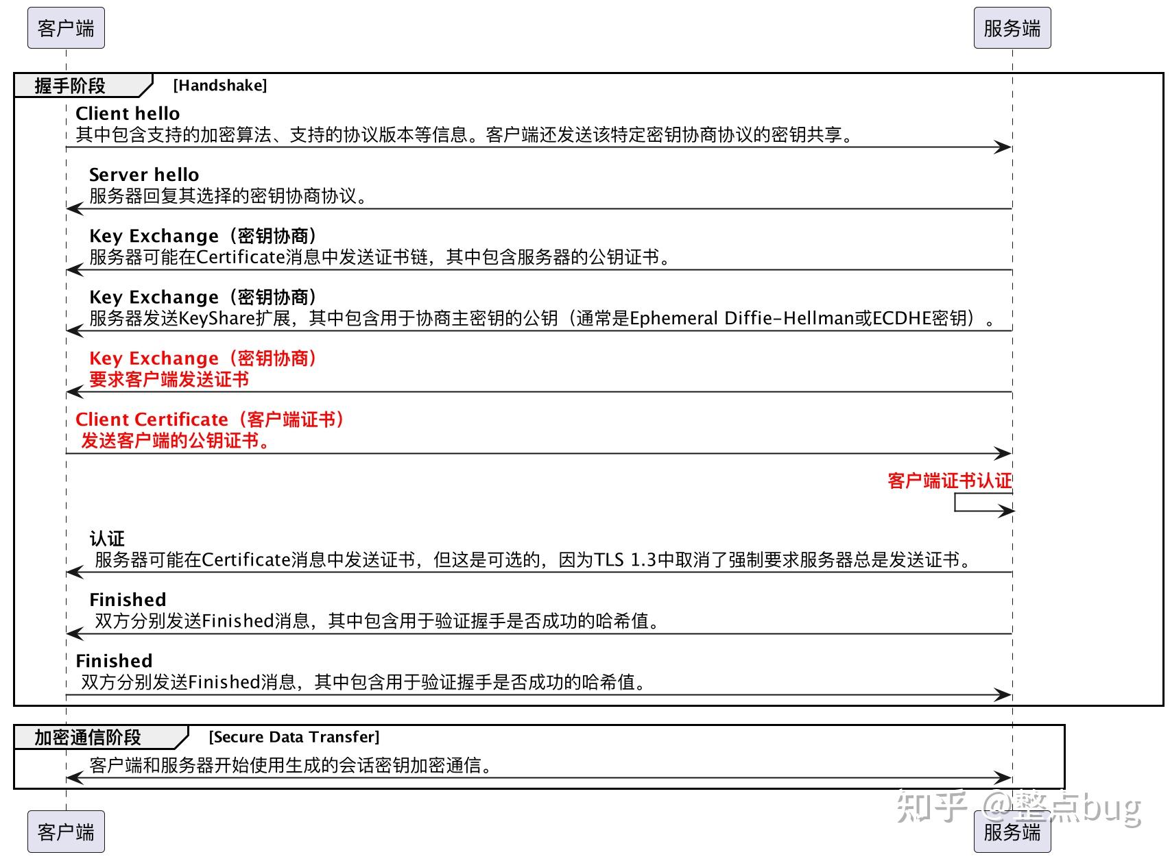 HTTPS 双向认证原理和实现方式 - 知乎
