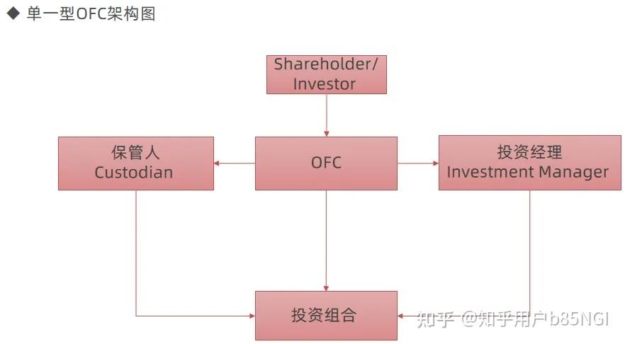 香港开放式基金型公司（OFC）——伞型基金架构 - 知乎