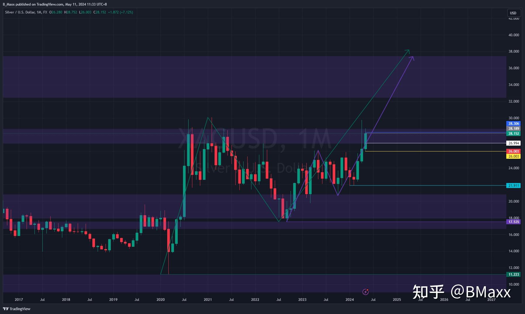 XAGUSD国际白银价格分析研判（3M-1M-1w-1d-4h-1h）——大多头结构 中线开启新一波上涨 - 知乎